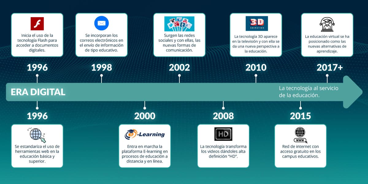 La Evolución de las Tecnologías en la Educación